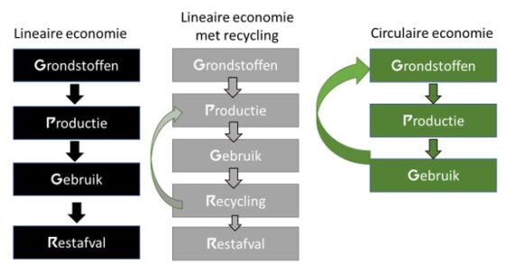 Wat is circulaire economie? - Circular Control
